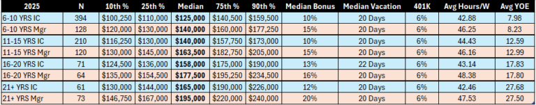 2025 Chemical Engineering Compensation Report - Sun Recruiting