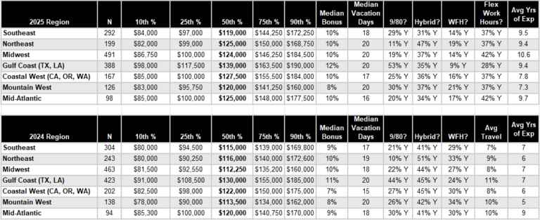 2025 Chemical Engineering Compensation Report - Sun Recruiting